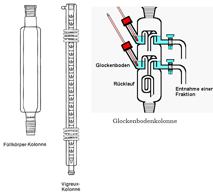 Kolonnendestillation :: Cta-altona