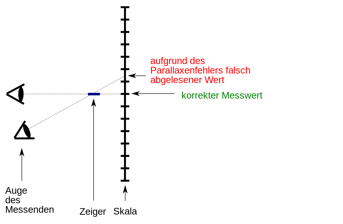 Umgang mit Büretten :: Cta-altona