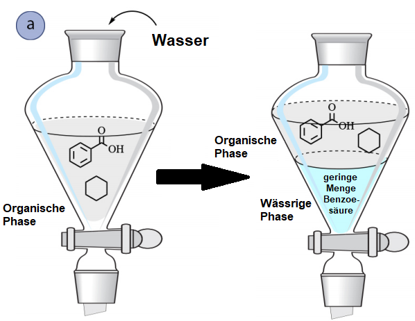 Säure-Base-Extraktion :: Cta-altona